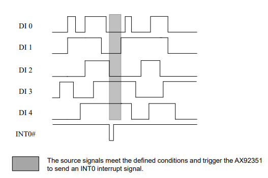 Smart interrupt IO board - EDEX TECHNOLOGY